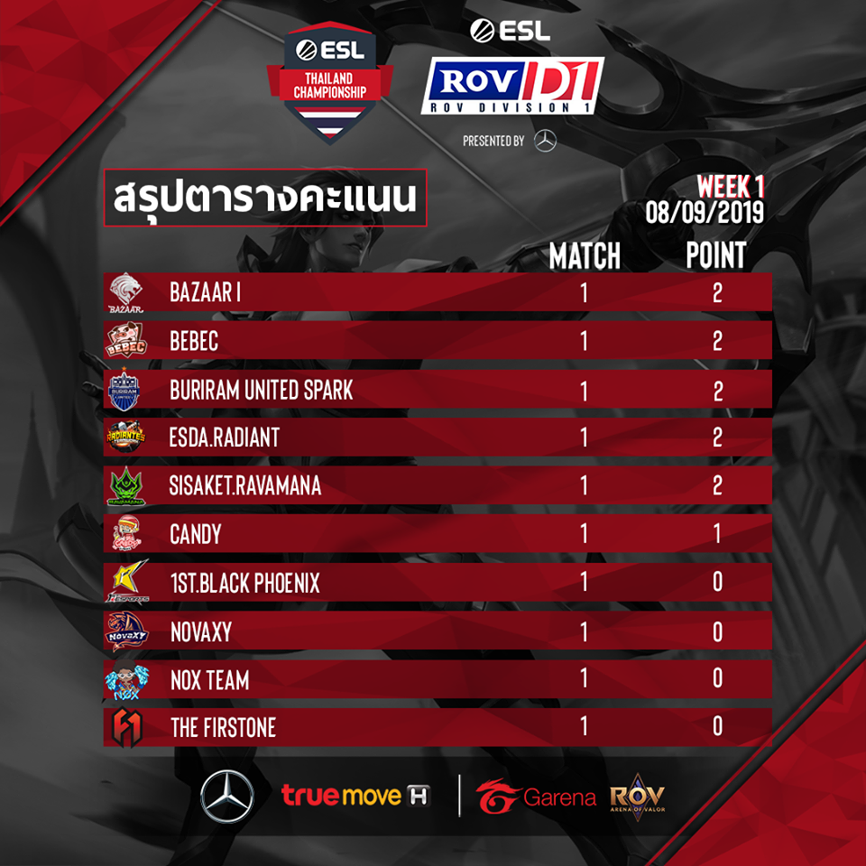 Bebec เปิดฉากหรู ศึก ESL Division 1 ส่วน TheFirstOne พ่าย Radiant - ข่าวสด