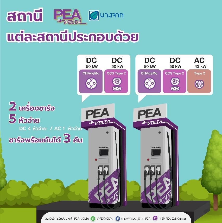 PEA เปิดให้บริการ PEA VOLTA ในปั๊มบางจาก จำนวน 6 สถานี ตั้งแต่ 12 มีนาคม 2564 - ข่าวสด