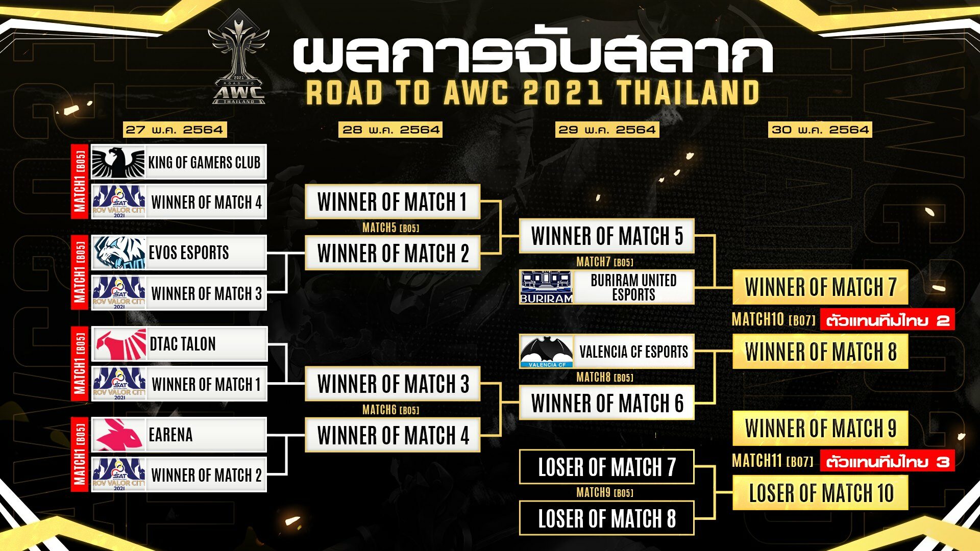 RoV เผยผลจับสลากประกบคู่ Valor City Finals - Road to AWC 2021 - ข่าวสด