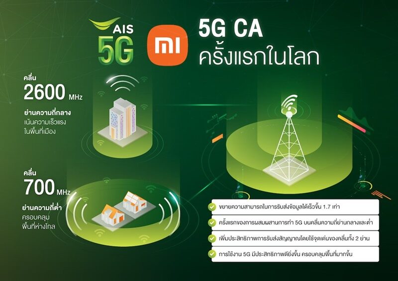 AIS ตอกย้ำที่ 1 ตัวจริง จับมือ Xiaomi ส่งเทคโนโลยีสุดล้ำ “5G CA” บนความถี่ 700, 2600 ครั้งแรกของ ...