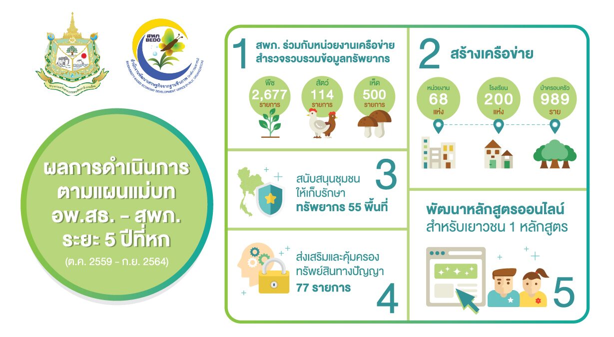 BEDO ร่วมสร้างแรงบันดาลใจในการส่งเสริมและสนับสนุนการใช้ประโยชน์จากความ ...