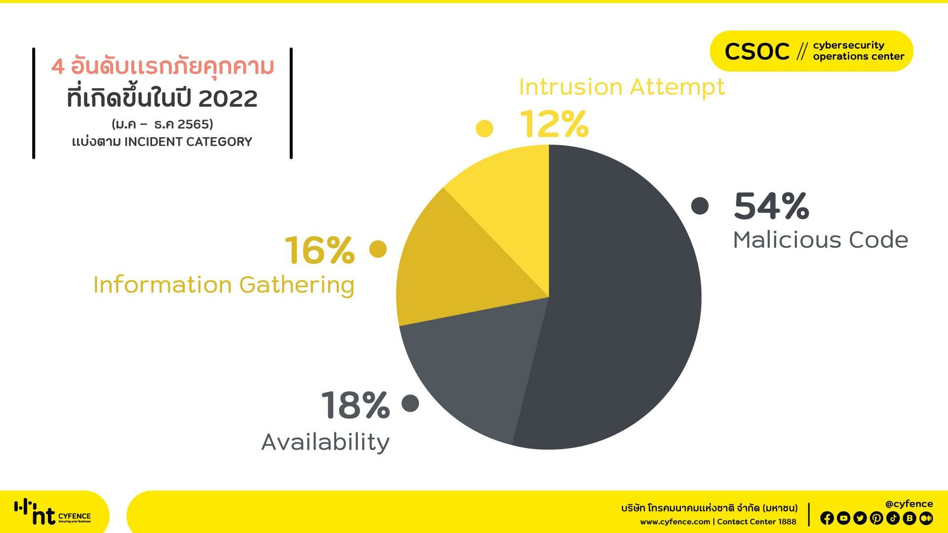 สรุปสถิติภัยคุกคามปี 2565 จาก ศูนย์ CSOC ของ NT cyfence - ข่าวสด