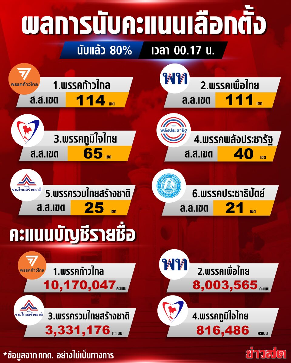 กกต.นับคะแนนแล้ว 80% ก้าวไกล คะแนนบัญชีรายชื่อทะลุ 10 ล้านเรียบร้อย - ข่าวสด