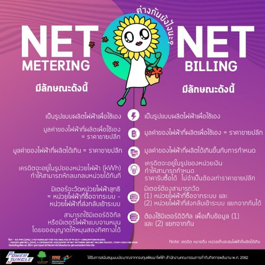 “ทำความรู้จัก Net Metering และ Net Billing และประเด็นขบคิดเพื่อการพัฒนากลไกที่ยั่งยืน” - ข่าวสด