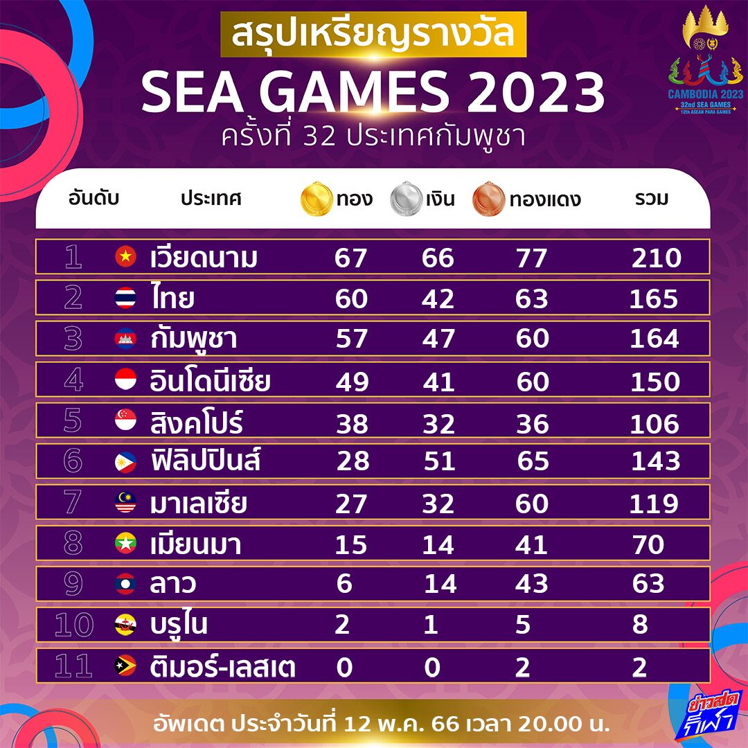 ทัพไทย ขยับรั้งอันดับ 2 บด เวียดนาม ชิงเจ้าทอง ซีเกมส์ - กัมพูชา หลุดโค้ง | Khaosod | LINE TODAY