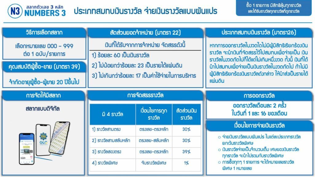 คอหวยพร้อมลุย! รู้จักหวย L6 หวย N3 สลากแบบใหม่ ขายวันไหน-ซื้อผ่านช่องทางใด? - ข่าวสด